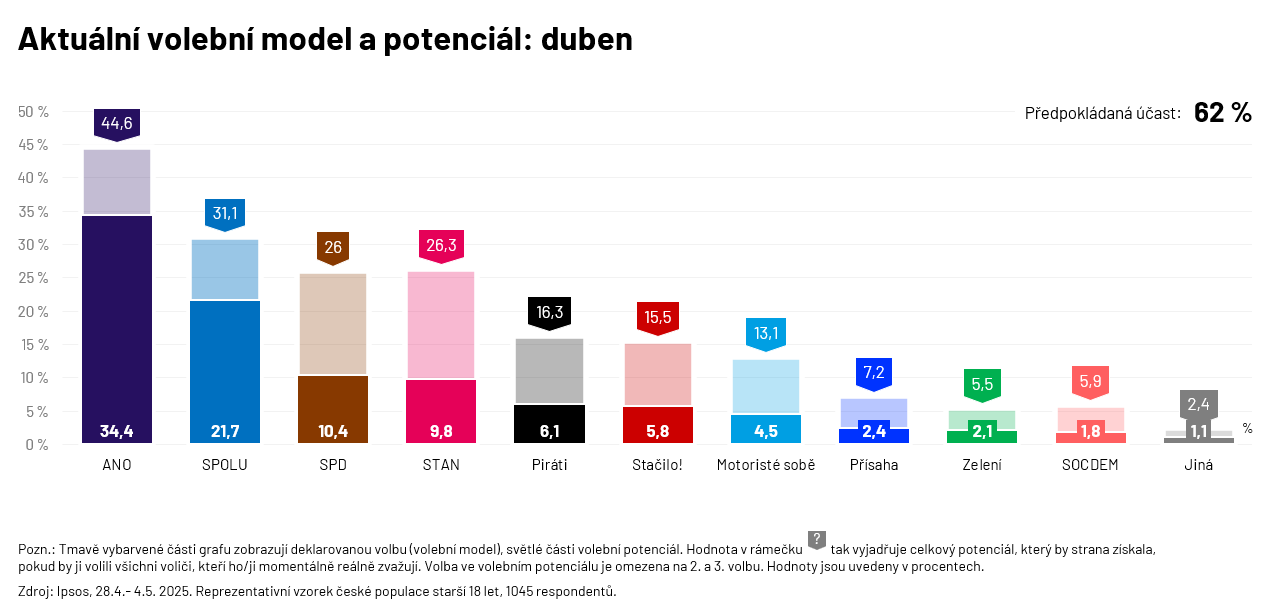 Ipsos volební model: Na přelomu dubna a května by volby vyhrálo ANO, druhá je koalice SPOLU | Ipsos